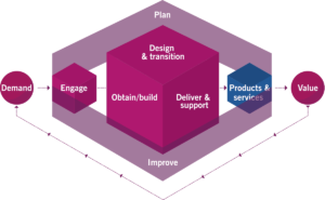 Service Value System: The ITIL 4 Service Value System Explained