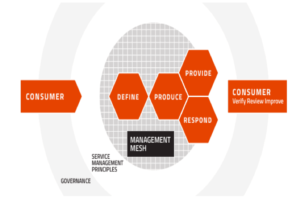 ITIL 4 and VeriSM: The Similarities and Differences