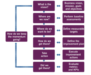 Service Model Development with ITIL 4 for Service Delivery