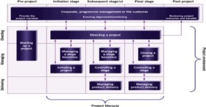 PRINCE2: Adopting ITIL 4 Using PRINCE2