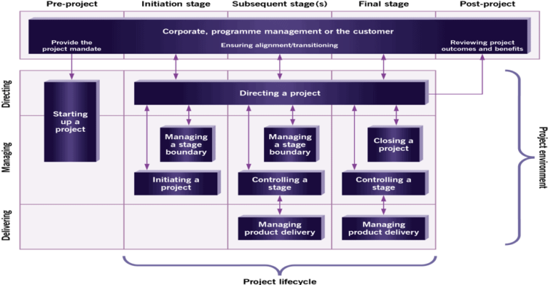 PRINCE2: Adopting ITIL 4 Using PRINCE2
