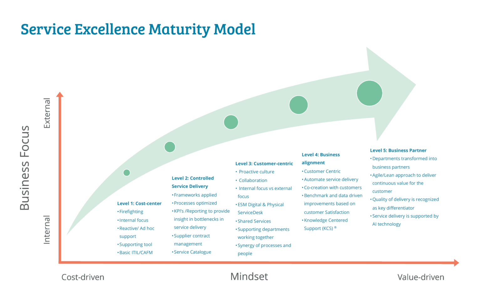 Maturity Models: The Making of an ITSM Maturity Model