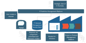 IT Demand Management: Build an IT Demand Management Center