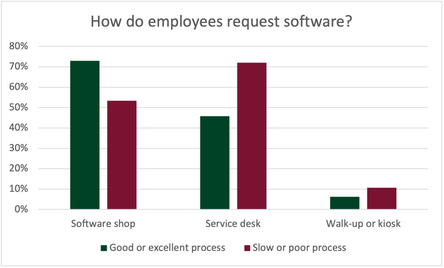 The Software Request Process – What Does Good Look Like?
