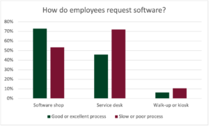 The Software Request Process – What Does Good Look Like?