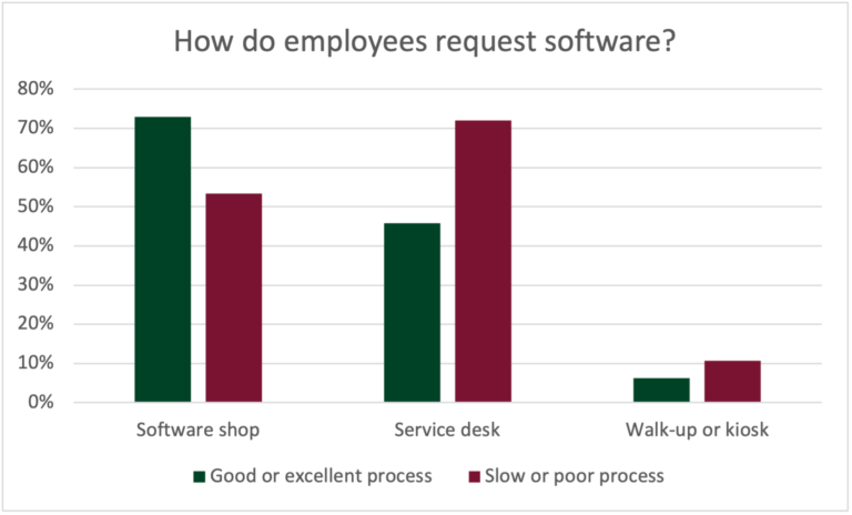 The Software Request Process – What Does Good Look Like?