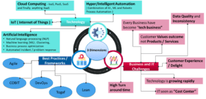 Service Management Office: the Future State