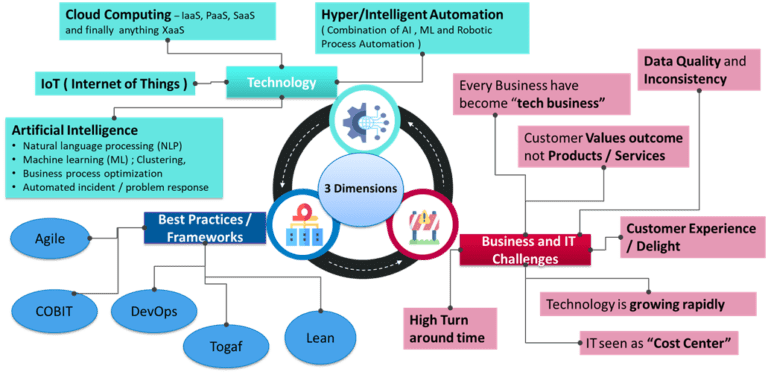 Service Management Office: the Future State