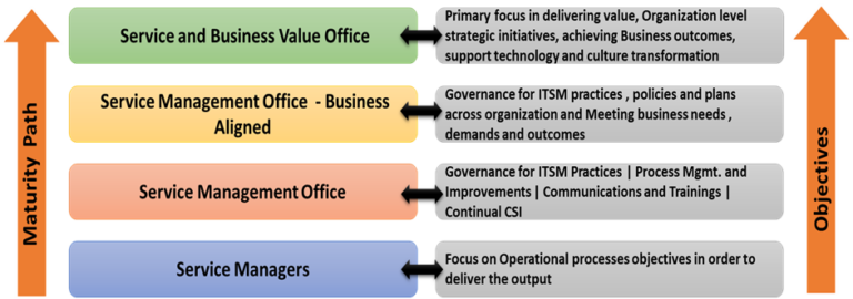 Service Management Office: the Future State