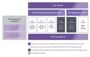 What Is ITIL? Complete Definition, Benefits, & Evolution (2025)