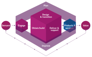 What Is ITIL? Complete Definition, Benefits, & Evolution (2025)