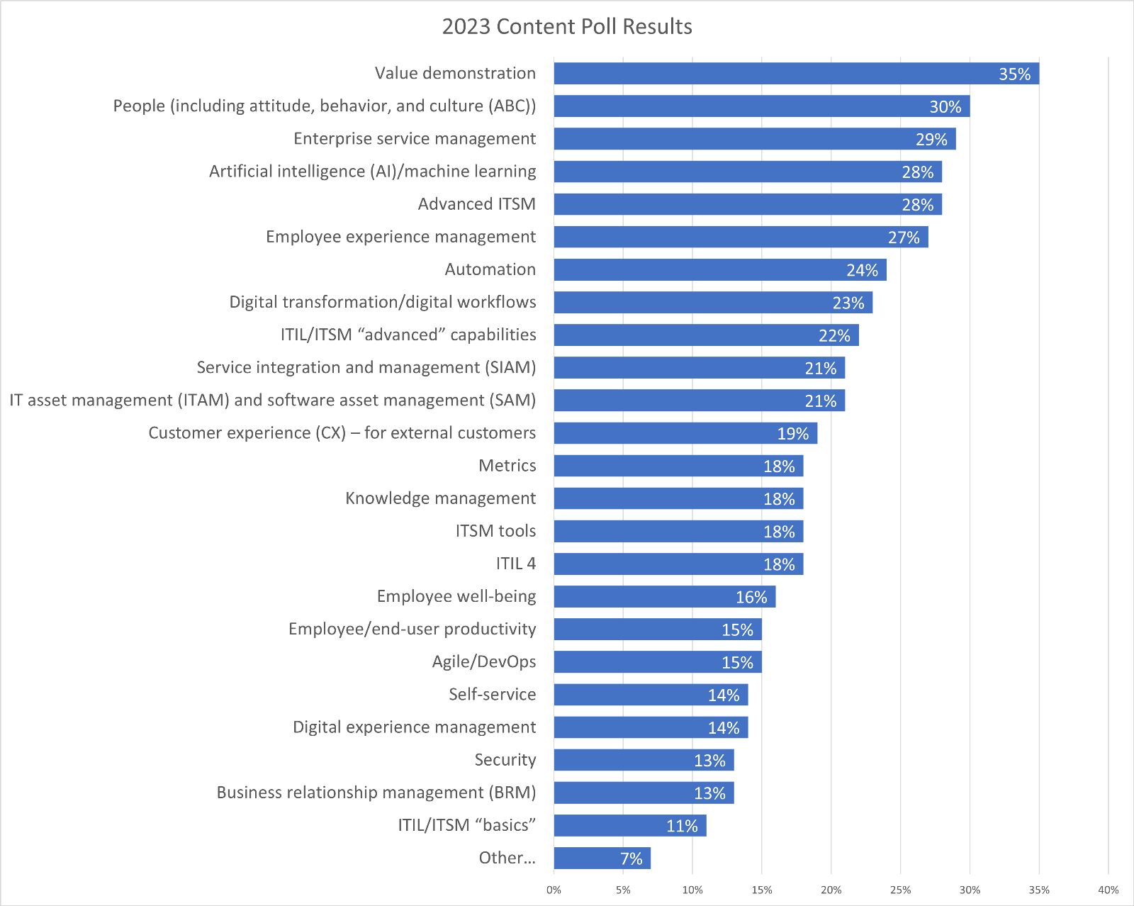 ITSM Trends: The Hottest ITSM Trends and Topics for 2023