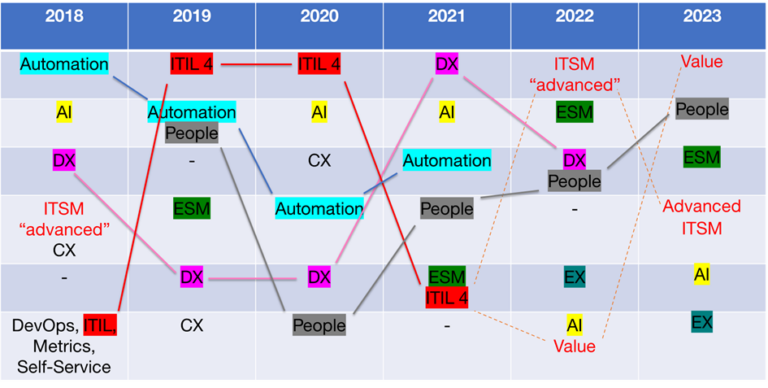 ITSM Trends: The Hottest ITSM Trends and Topics for 2023