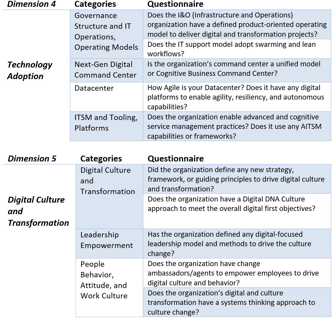 Digital Maturity Assessment for Next-Gen Service Management