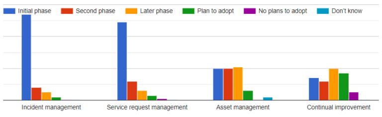 ITIL Processes: Which ITIL Processes are Adopted First?