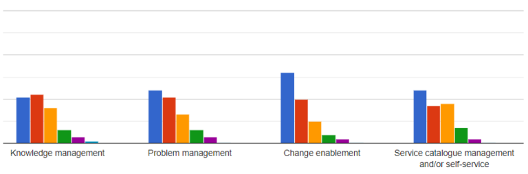 ITIL Processes: Which ITIL Processes are Adopted First?