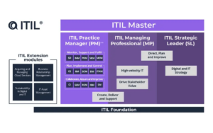 ITIL 4 Explained: Framework, Practices, and Key Changes