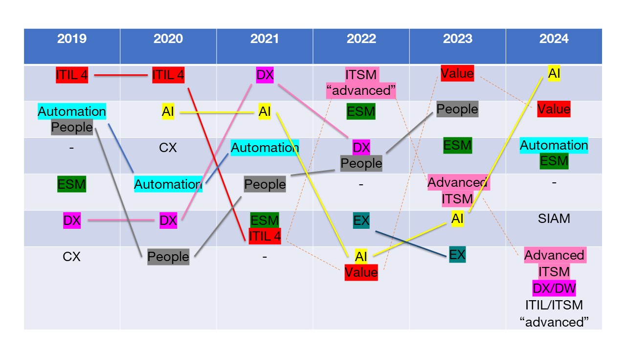 ITSM Trends for 2024 – What Our Latest Industry Poll Says - ITSM.tools ITSM Trends for 2024 – What Our Latest Industry Poll Says - ITSM.tools