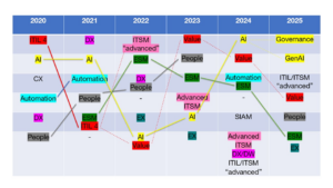 ITSM Trends for 2025 - Governance, Gen AI, Value, & People - ITSM.tools