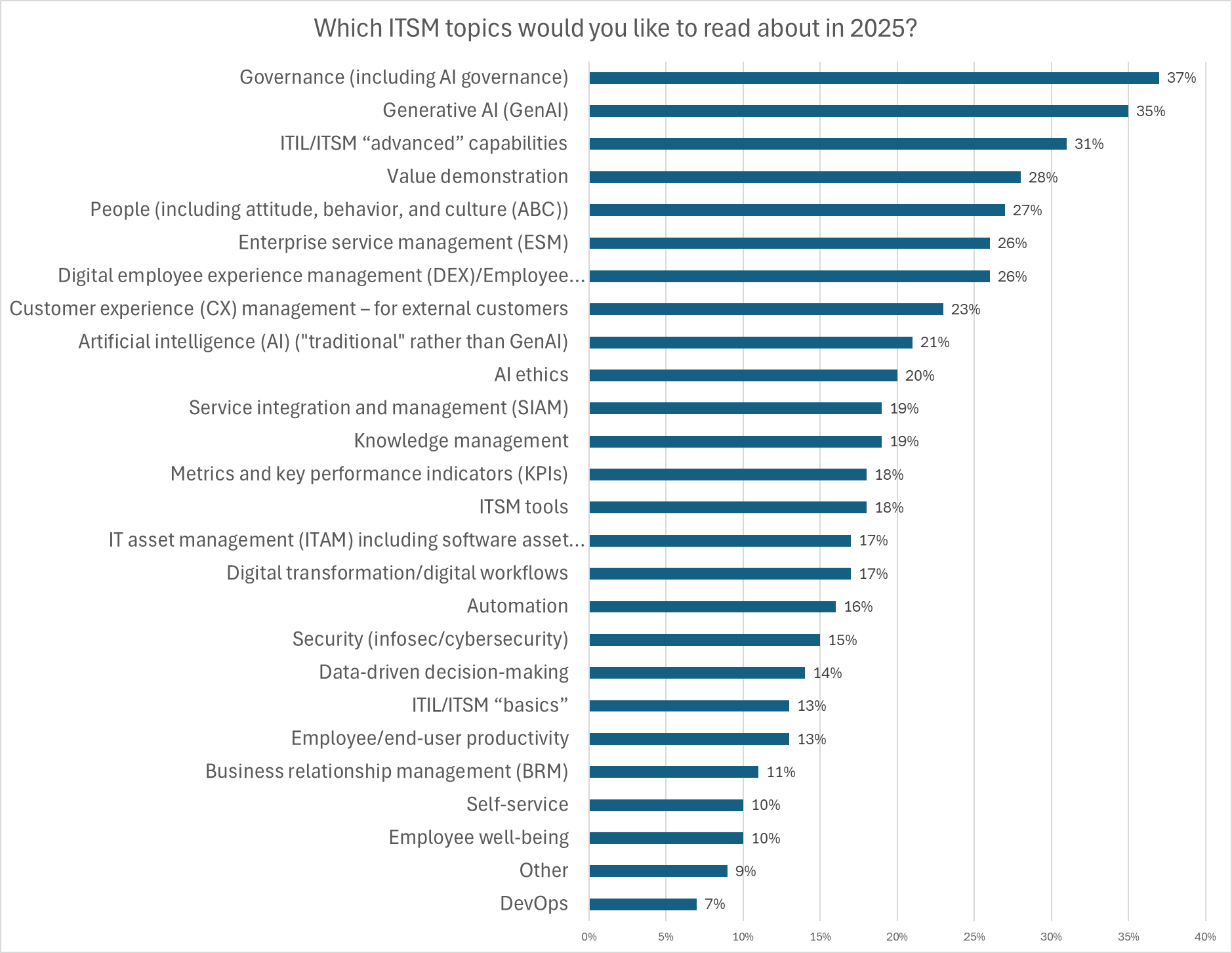 ITSM Trends for 2025 - Governance, Gen AI, Value, & People - ITSM.tools