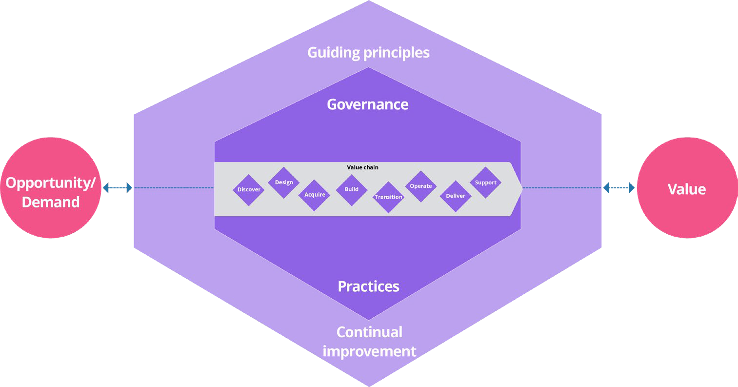 ITIL (Version 5) Explained: Key Changes, Lifecycle, AI Governance