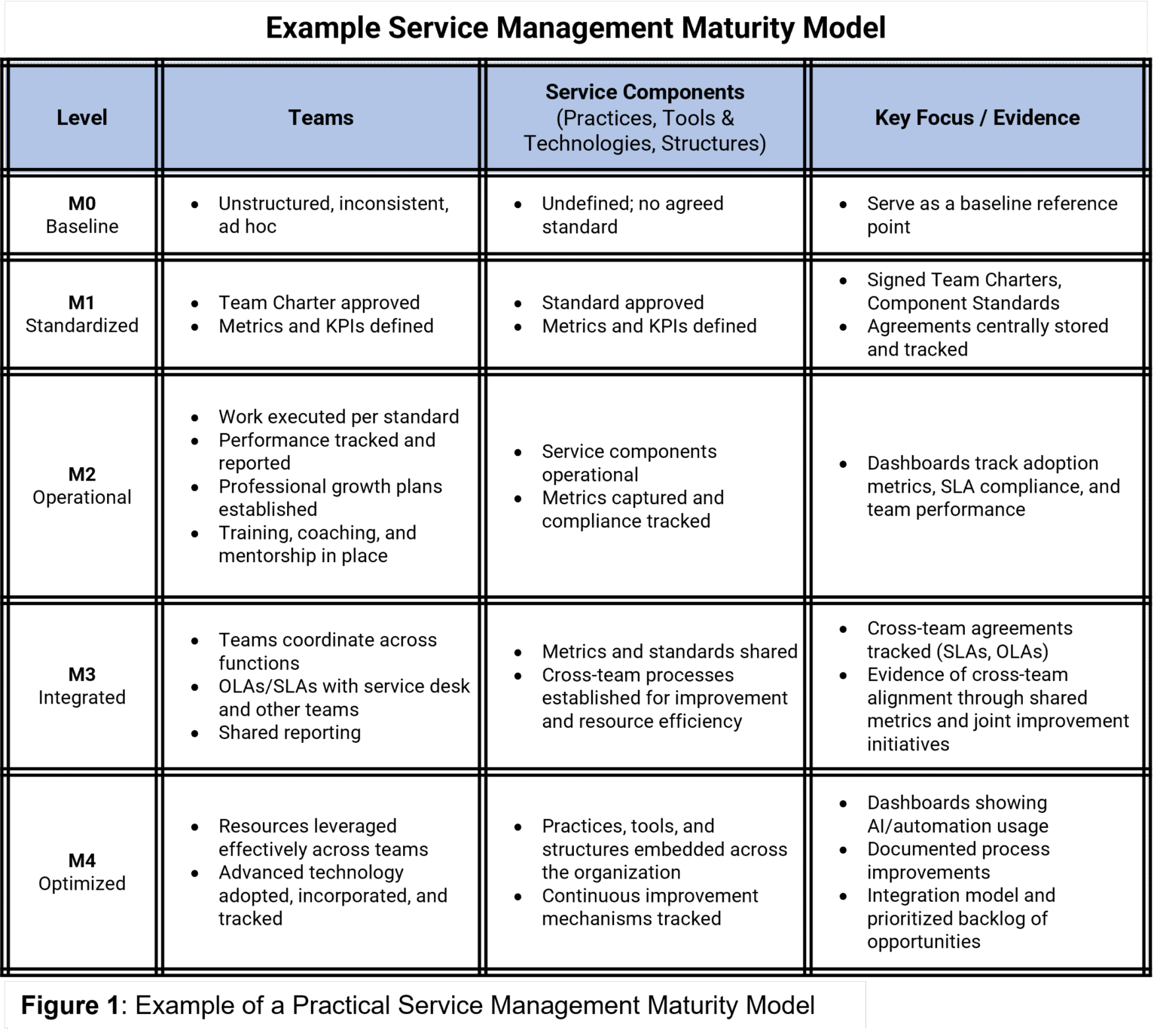 ITSM Maturity Models: Practical Framework, Benefits & Challenges - ITSM ...